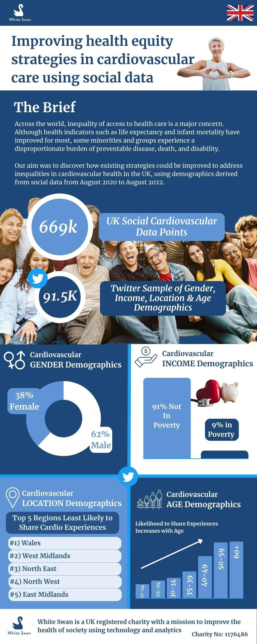 Improving UK cardiovascular health equity strategies using social data