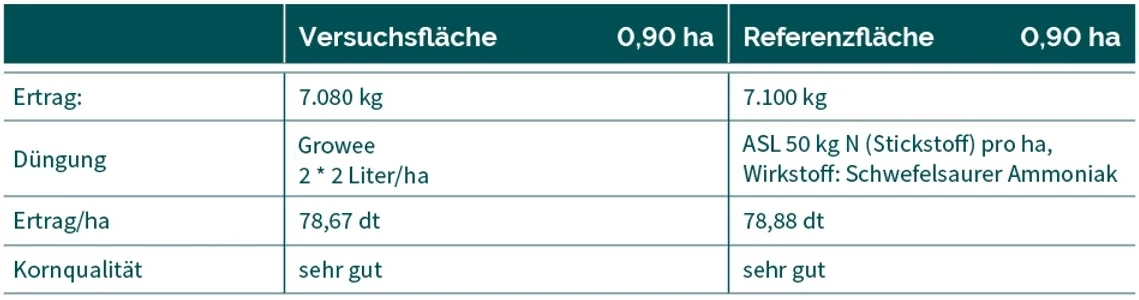 Referenzen im Ackerbau | Agrobalance