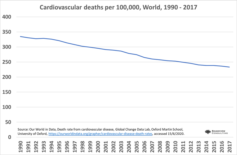 Global trends in cardiovascular deaths: 30 years of country data