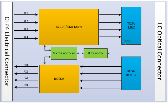 An Overview of 100G OTU4 QSFP28 LR4 and 100G CFP4 LR4 10KM – Future ...