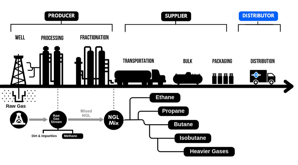 Understanding the High Purity Butane Supply Chain: How Solvent Direct ...