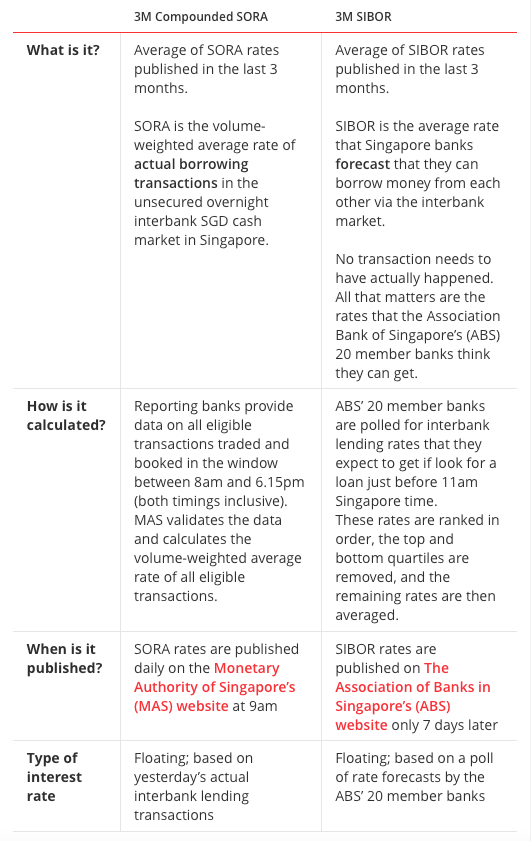 Comparing Which Is the Best - SIBOR, SOR, SORA Rates for Homebuyers