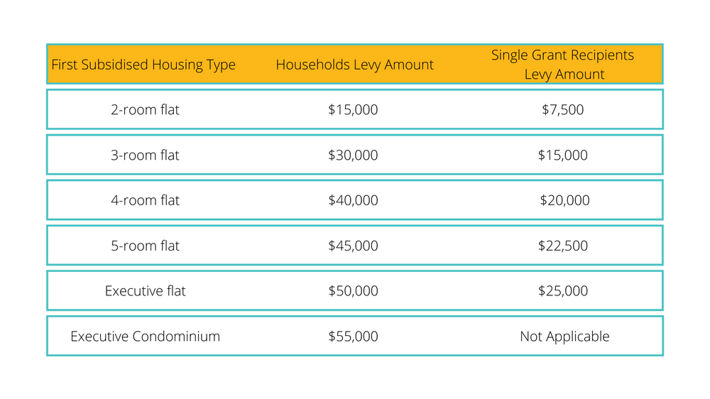 Resale Levy 101: HDB, EC and Private Properties - 2021 Guide