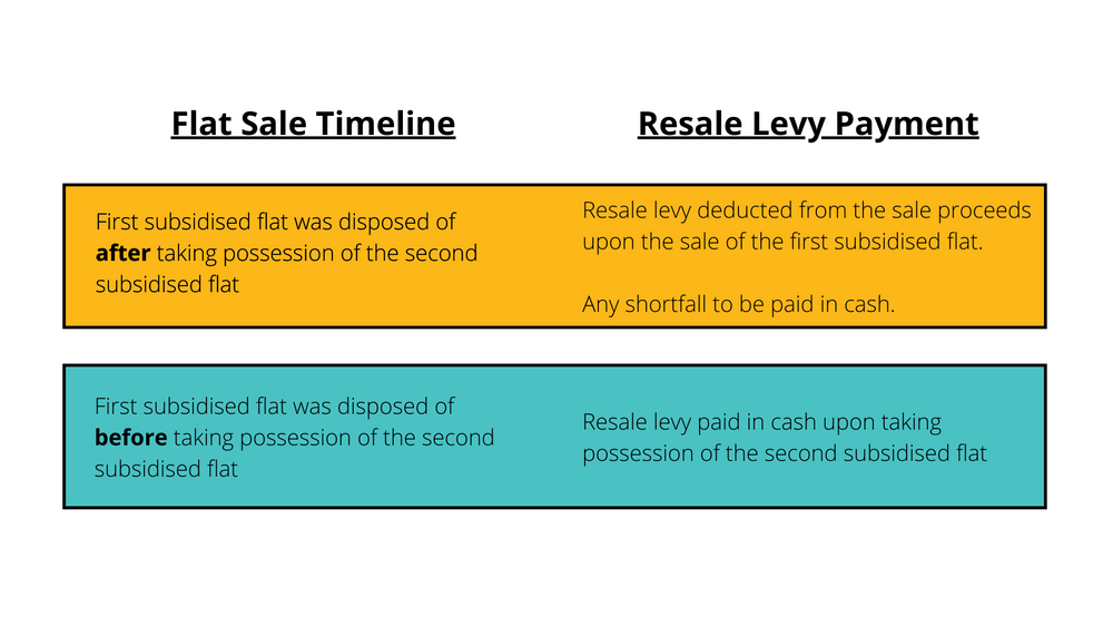 Resale Levy 101: HDB, EC and Private Properties - 2021 Guide