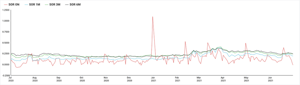 Comparing Which Is the Best - SIBOR, SOR, SORA Rates for Homebuyers