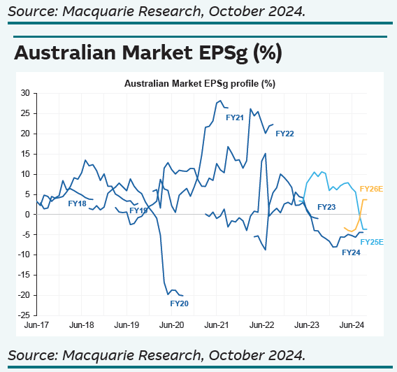 Australian Equity Market Review: September 2024