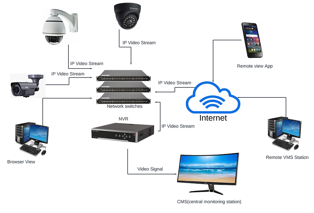 5 Key Benefits of Commercial IP Video Surveillance