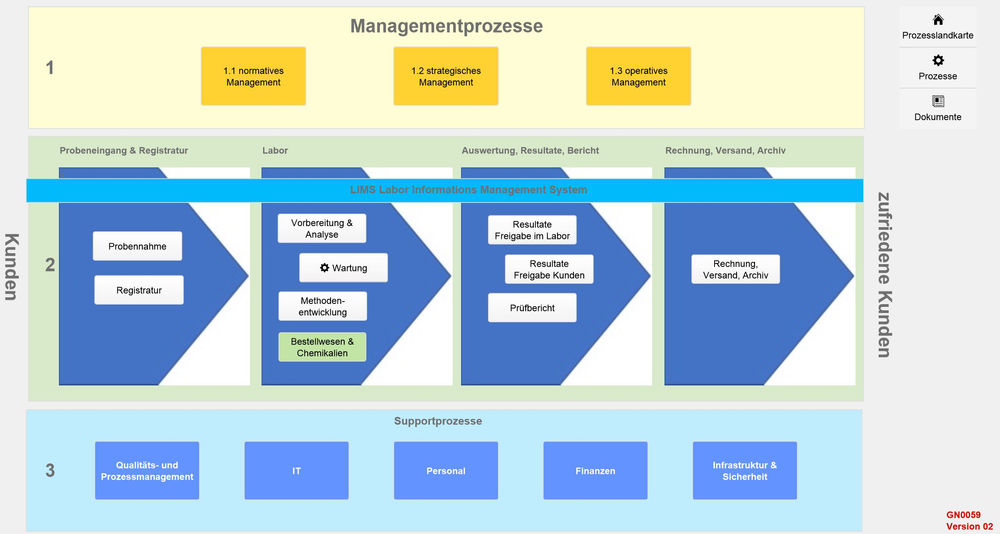 interaktive & intuitive Prozesslandkarte, Prozess- und Dokumentenlenkung