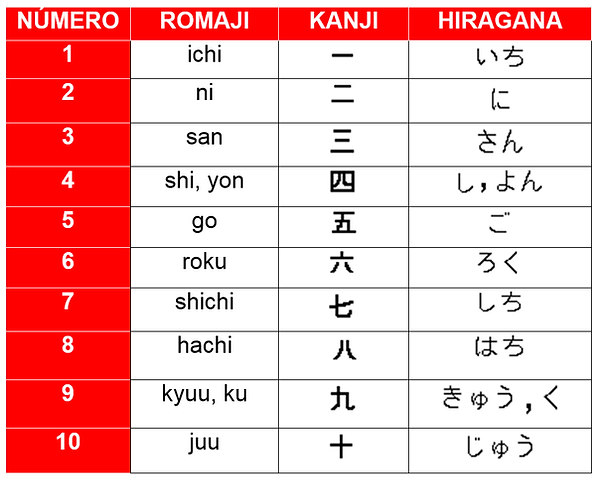SUUJI (Numerales) | Karatebudokareoneryu