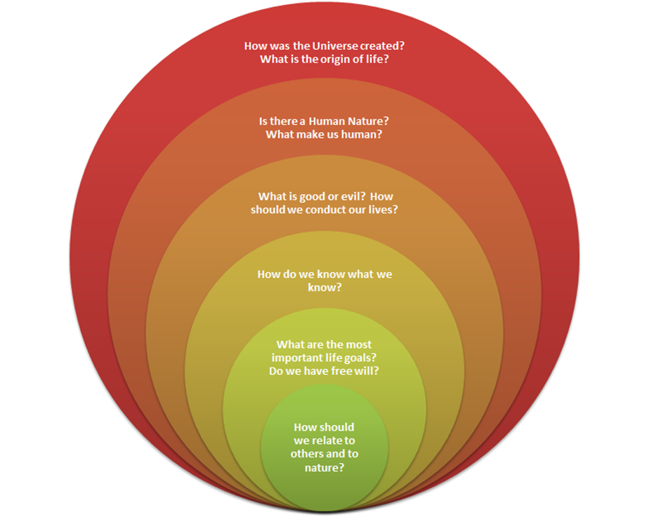 Reconstructing your Worldview: The Roadmap