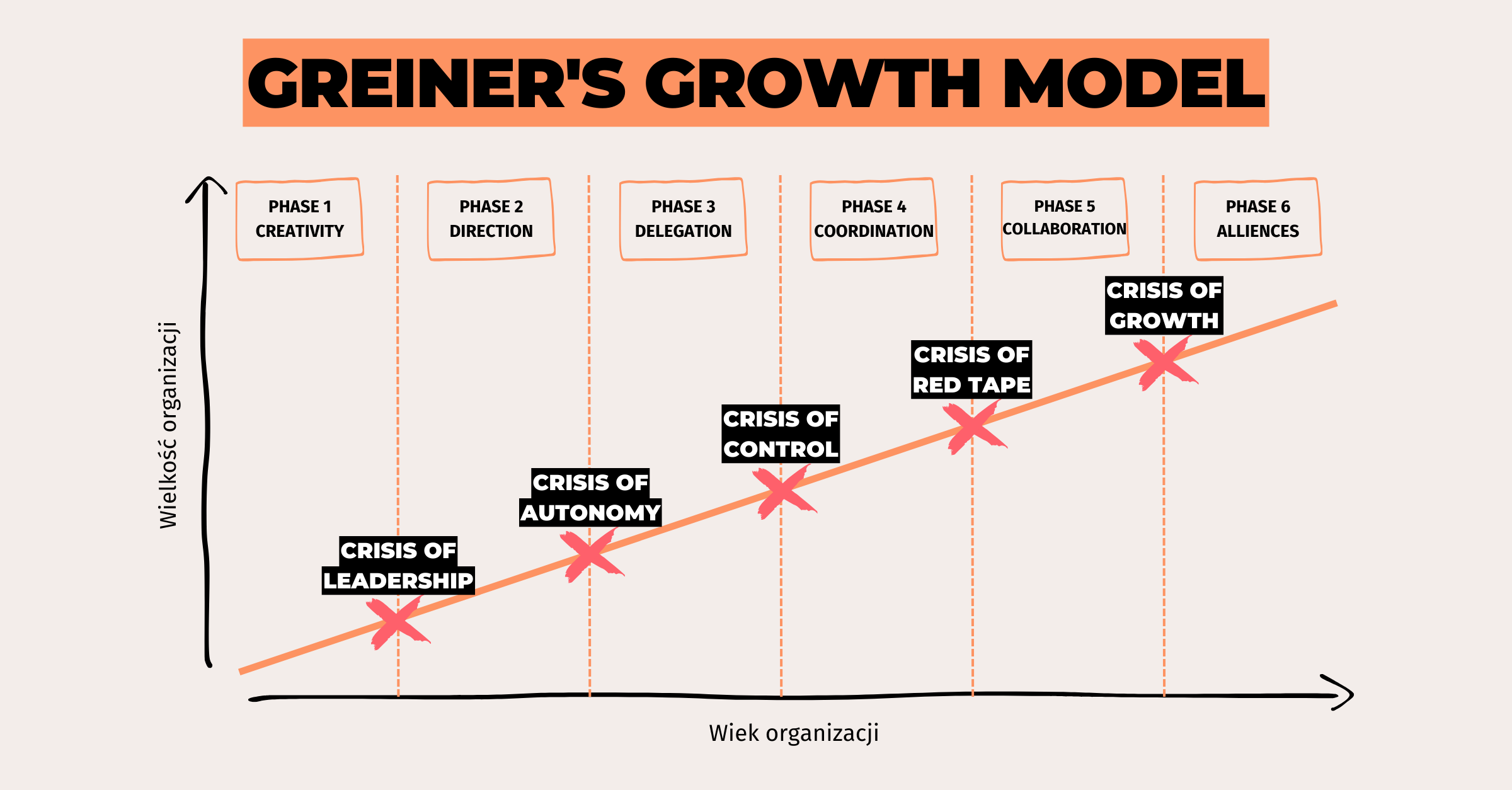 Mastering Organisational Growth:Strategic Leadership Using Greiner's ...