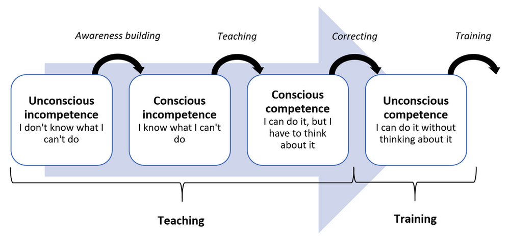 Teaching vs. Training: When to do What