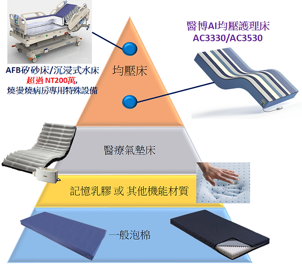 智能減壓氣墊床 | 醫博科技 | 新北市
