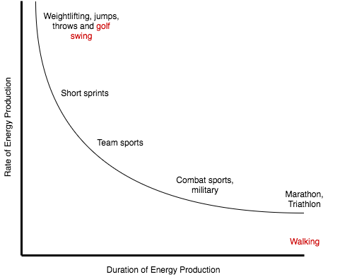 Understanding Energy Systems To Improve Golf Fitness