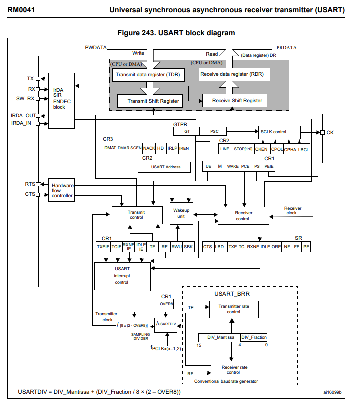 UART & USART