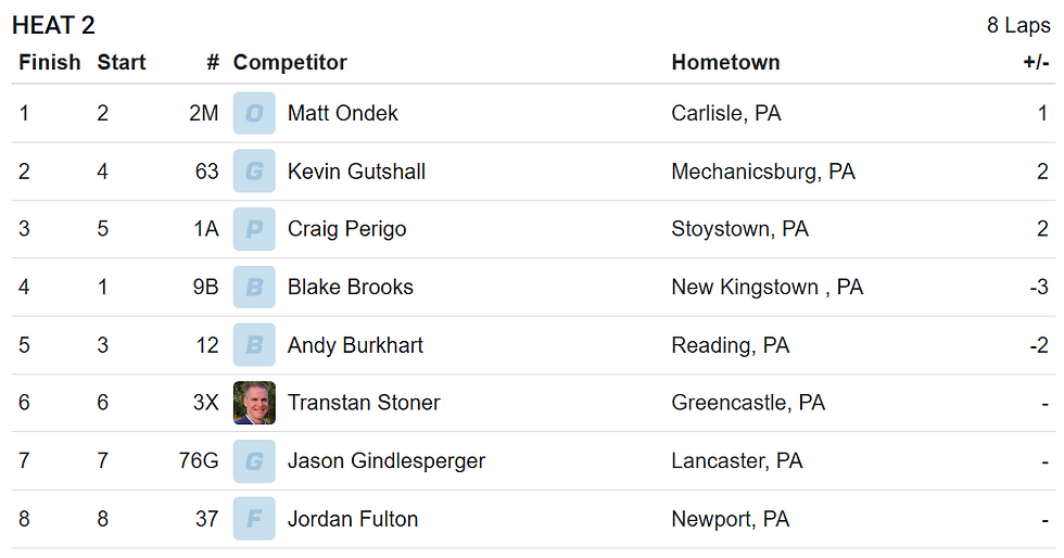 Craig Perigo Scores 4th win of the Season!