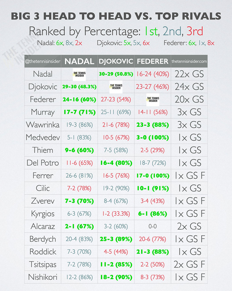 The Big 3 vs. Their Top Rivals Head to Head Comparison of Federer Nadal and Djokovic