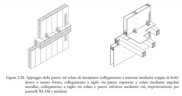 Sistema costruttivo di Pannelli X-LAM