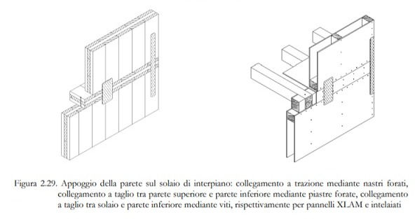 Sistema costruttivo di Pannelli X-LAM