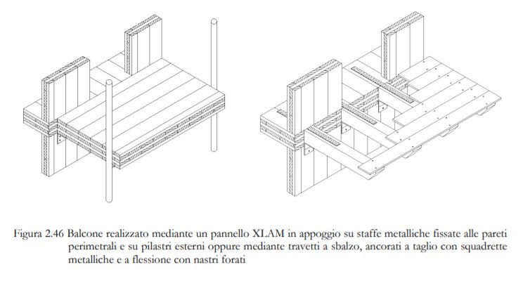 Sistema costruttivo di Pannelli X-LAM