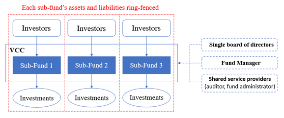 WHAT IS A VARIABLE CAPITAL COMPANY? WHY CONSIDER A VCC? HOW TO SET UP A ...