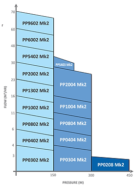 Orbit Pumps | Power Pumps