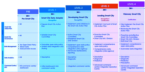 M2.3 -NAVIGATING SMART CITY JOURNEY THROUGH MATURITY PLANNING | Smart ...