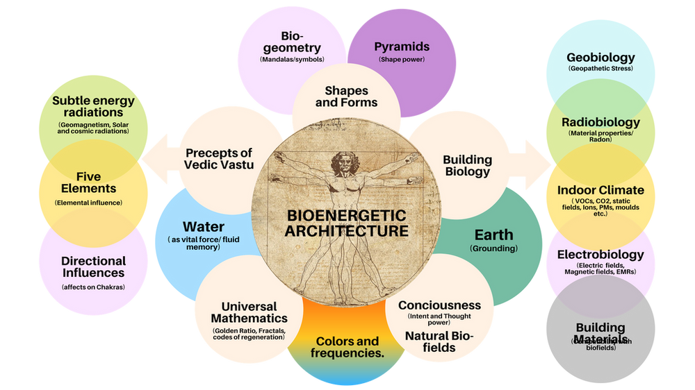 What is Bio-energetic Architecture?