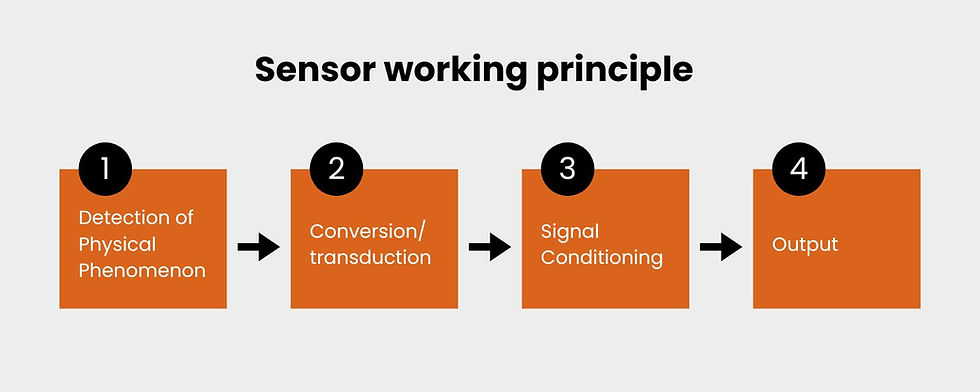 What is a Sensor: Unveiling the World of Sensing Technology