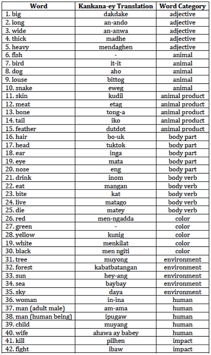Kankana-ey | projectlinggk