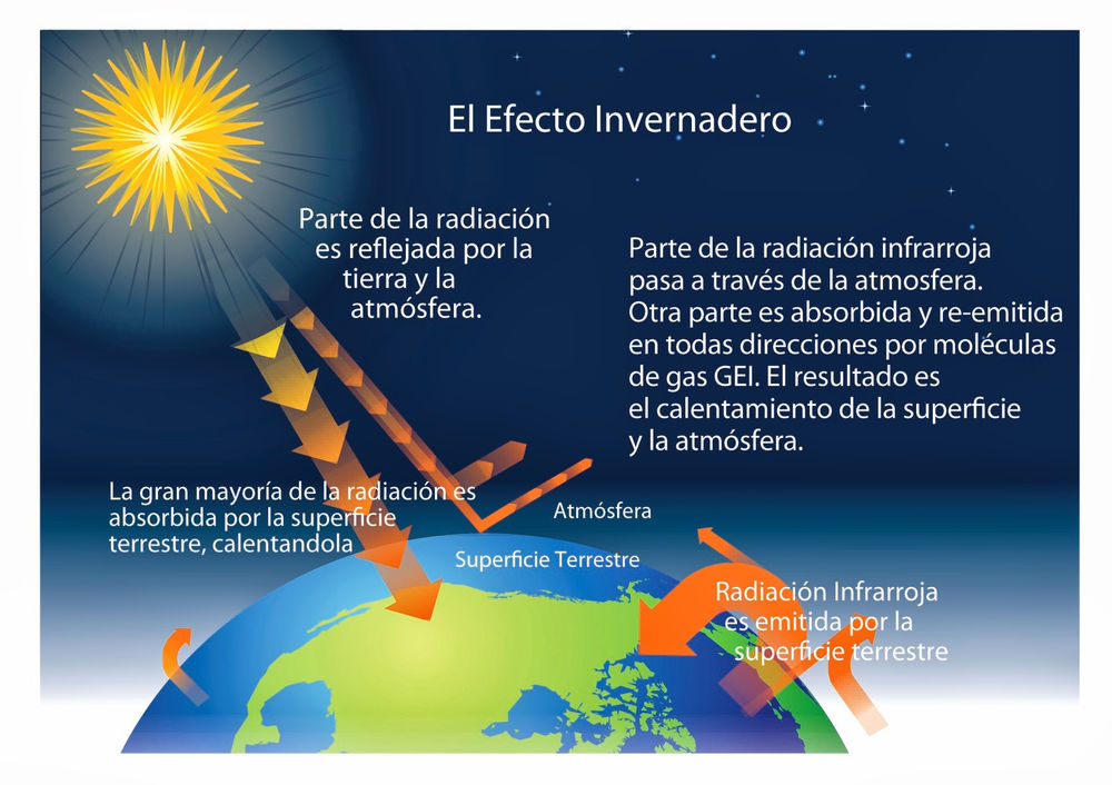Diferencias entre Efecto Invernadero, Calentamiento Global y Cambio ...