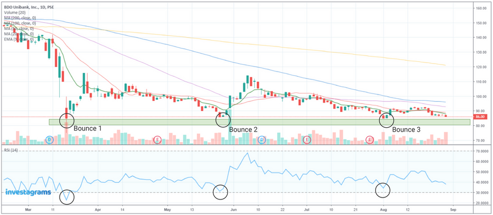 How to Trade the Bounce