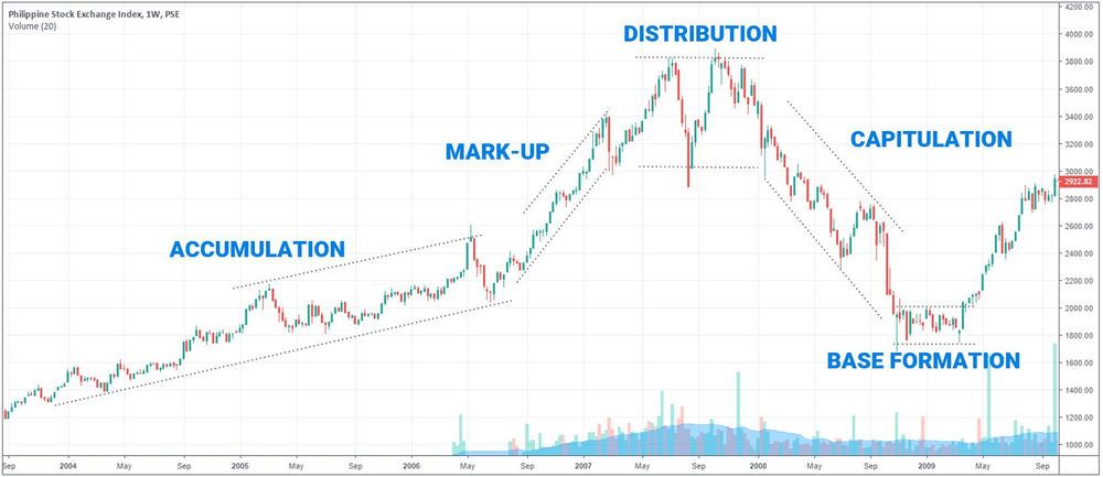 What are Cyclical Stocks?