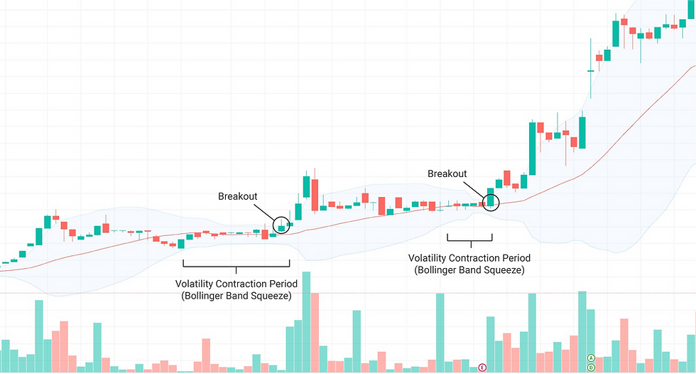 Understanding the Volatility Contraction Pattern