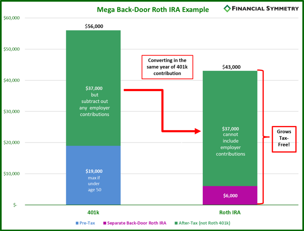 Financial Planning 101 - Mega Backdoor Roth Conversions