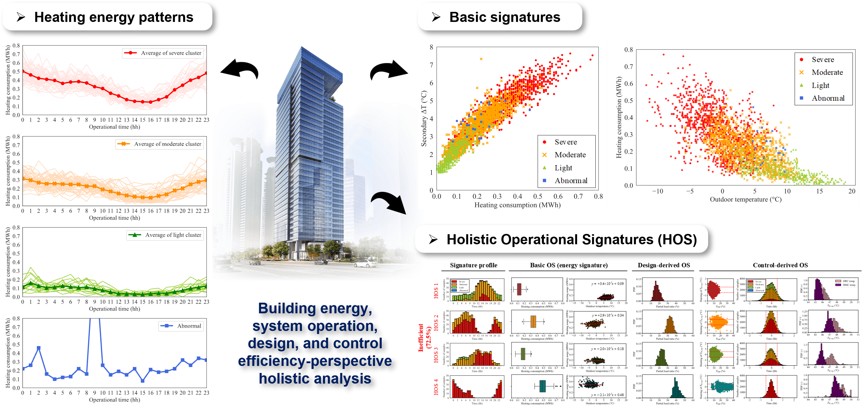 Holistic Operational Signatures for an energy-efficient district ...