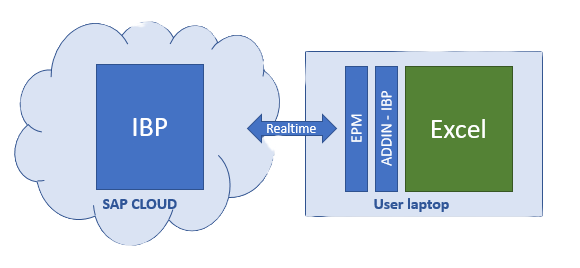 How to get the most of your SAP - IBP solution