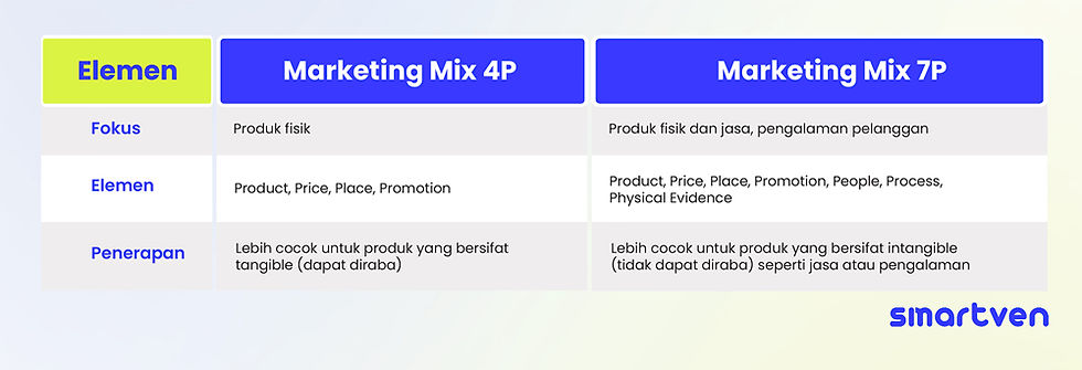 Marketing Mix 7P dan 4P: Arti, Strategi, Elemen, dan Contohnya!