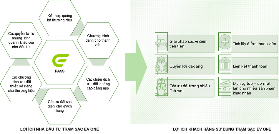 EV ONE Charging Solutions | Vietnam