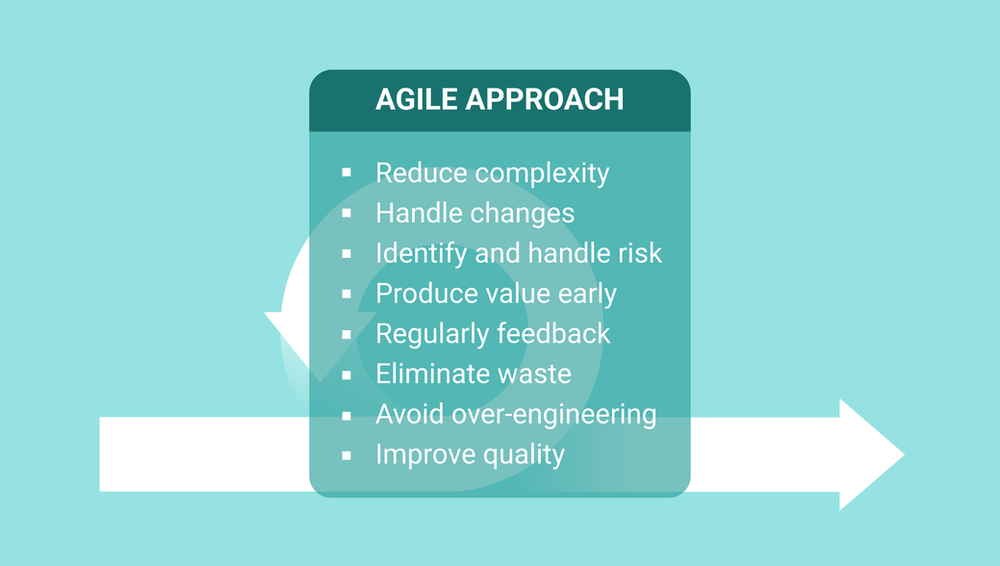 Agile software development at a glance