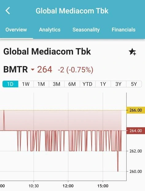 Saham BMTR: Harga Saham BMTR & Analisa Teknikal Saham
