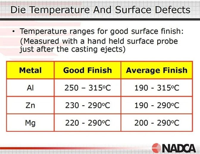 Die Temperature And Surface Die Casting Defects