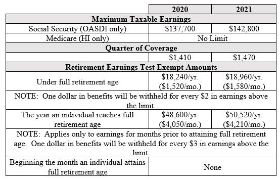 Social Security Announces 1.3 Percent Benefit Increase for 2021