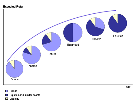 Investing for your future: the basics of asset allocation