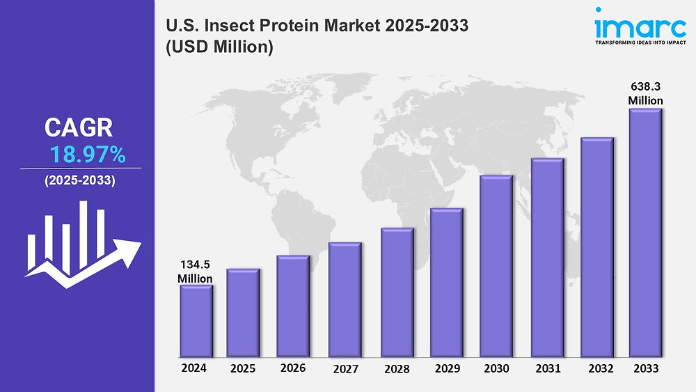 U.S. Insect Protein Market Growth, Share, Analysis, Trends, Size ...