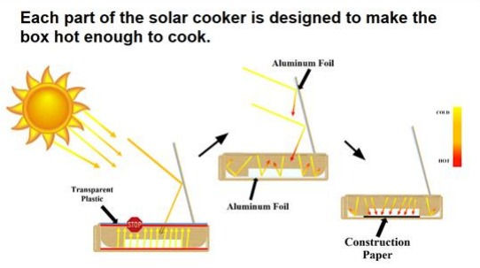 Solar Oven - Distance Learning