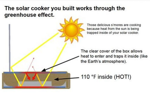 Solar Oven - Distance Learning