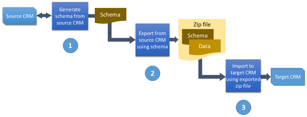 Ci Cd And Test Automation For Dynamics 365 In Azure Devops Vsts Part 5 Master Data Deployment