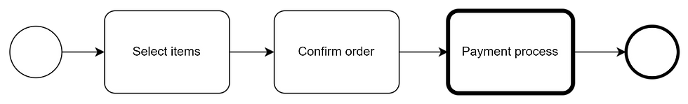 BPMN notations: Sub-process, Transaction, Event sub-process & Call ...