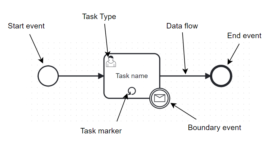 BPMN notations: Task maker, Task type & Flow